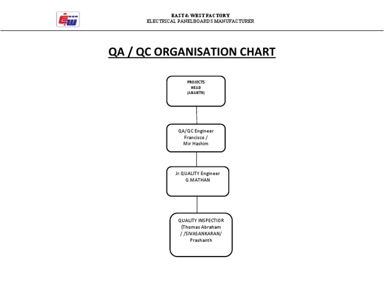 QA/QC Organization Chart Overview | PDF | Science & Mathematics