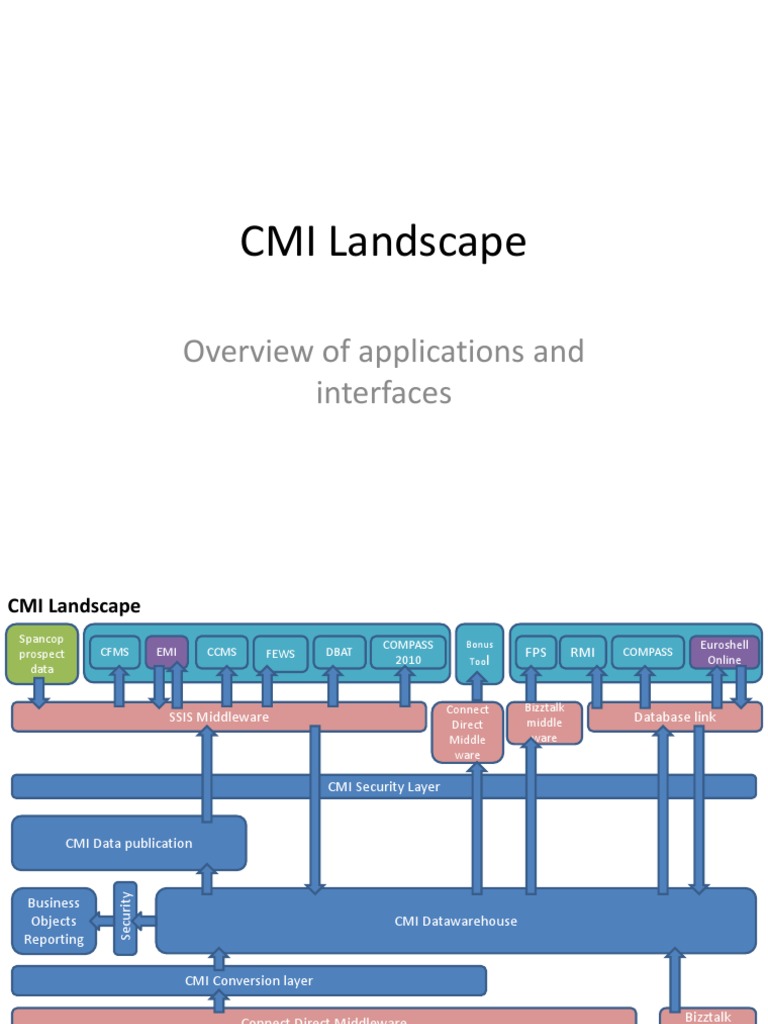 CMI Landscape: Overview of Applications and Interfaces | PDF ...