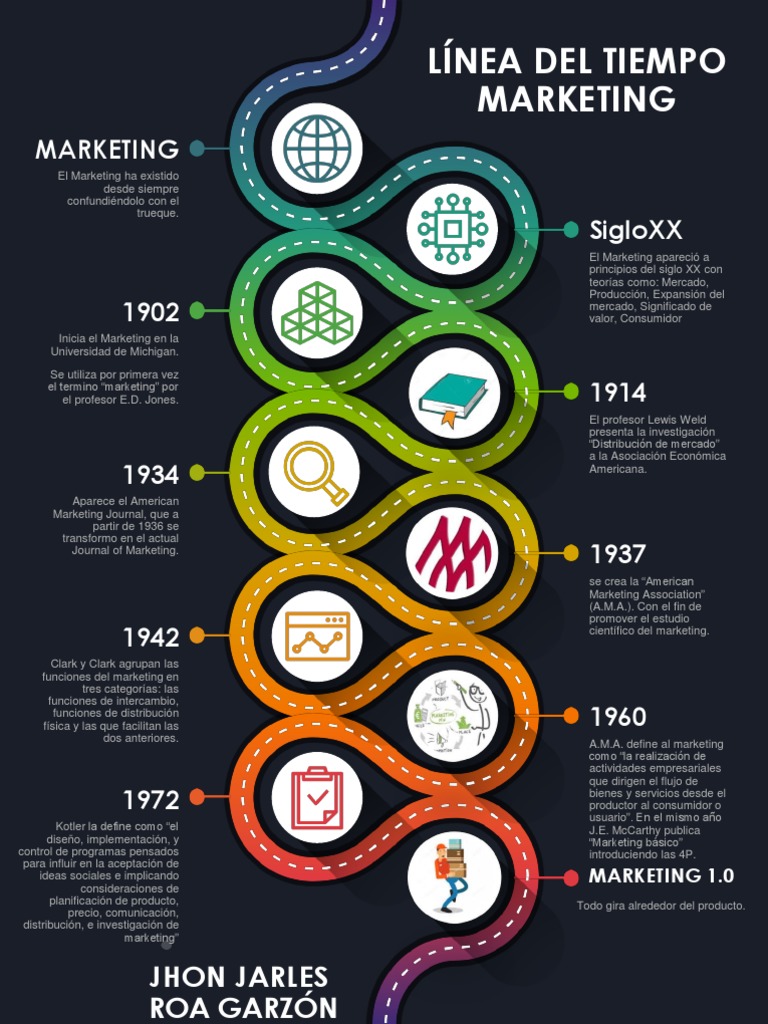 Evolución del Marketing en línea de tiempo | PDF | Marketing | Mercado (economía)