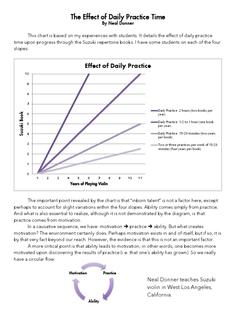 Effects of Daily Practice On Musical Instrument Progress | PDF ...