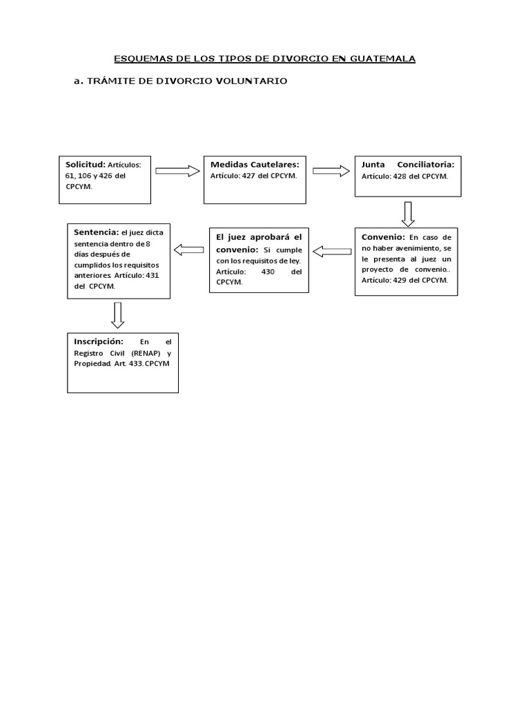 Esquemas de Los Tipos de Divorcio en Guatemala | PDF