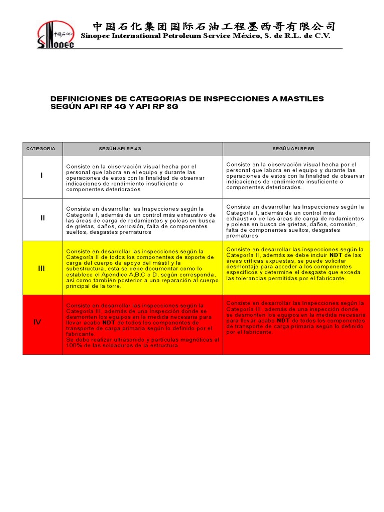 Inspecciones según API RP 4G y 8G | PDF | Naturaleza