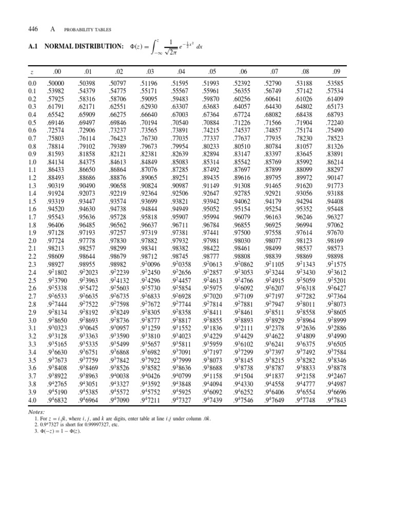 Normal Distribution Probability Table | PDF