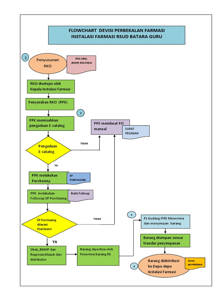 Alur Pengelolaan Perbekalan Farmasi | PDF