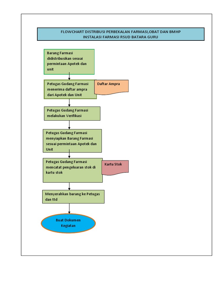 Flowchart Distribusi Barang Farmasi | PDF