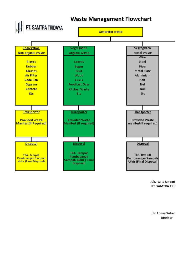 Waste Management Flowchart | PDF | Waste Management | Economic Sectors
