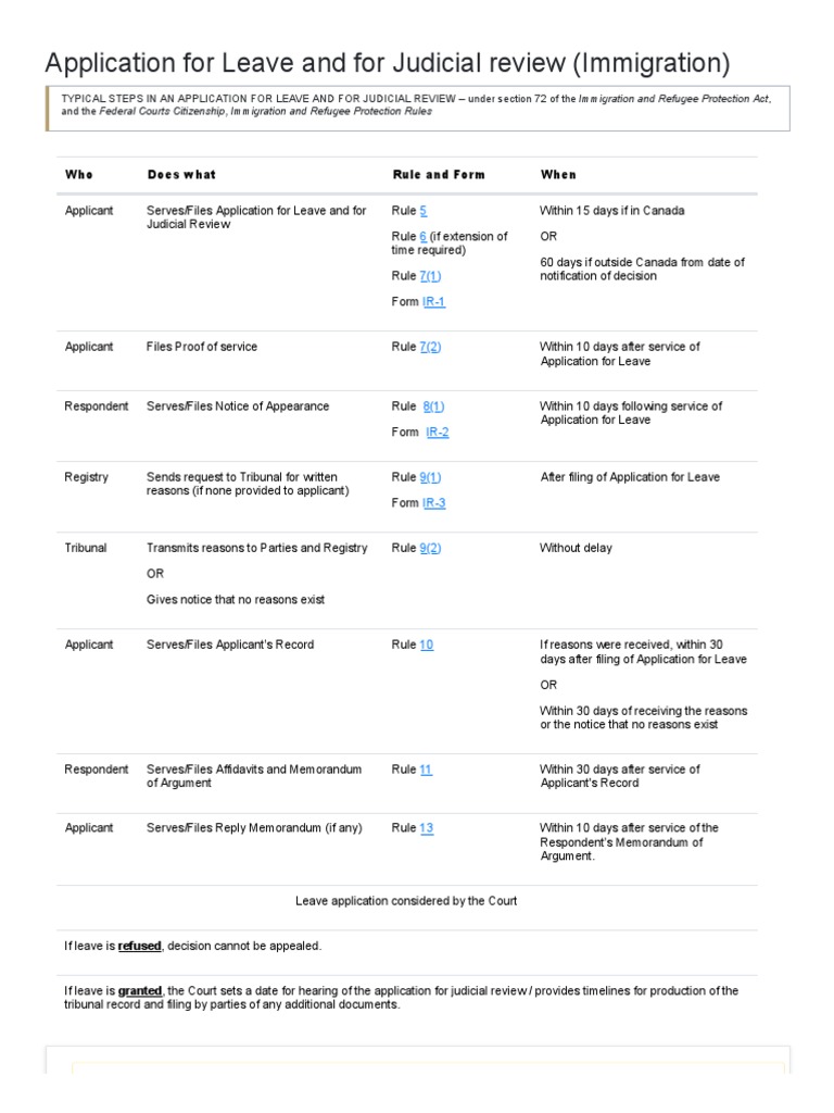 FC - Application For Leave and For Judicial Review (Immigration) | PDF ...