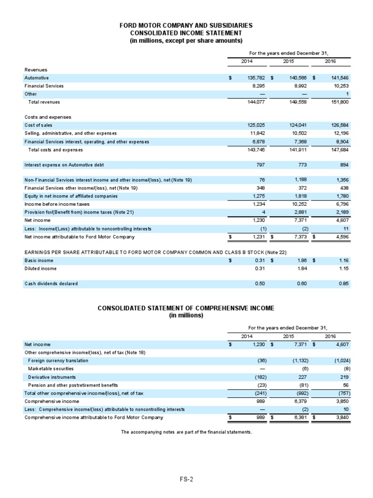 Ford Motor Company and Subsidiaries Consolidated Income Statement (In ...