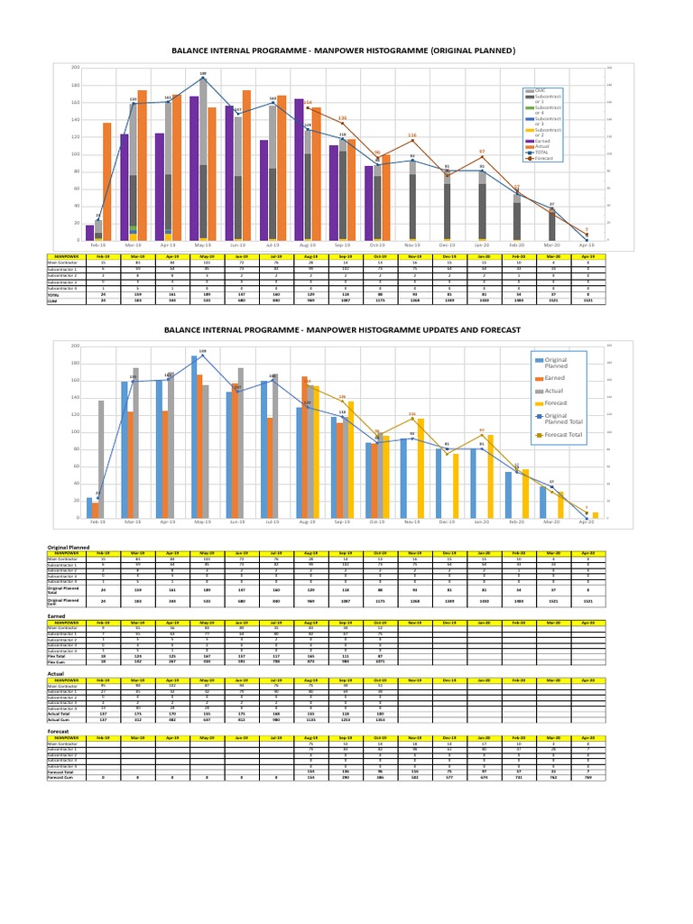 Manpower Histogram for Project Planning | PDF | Tunnel | Road