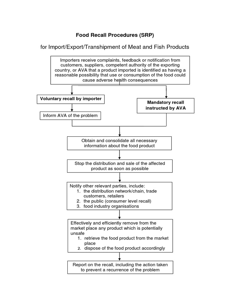 Import/Export/Transhipment of Meat and Fish Products: Food Recall ...