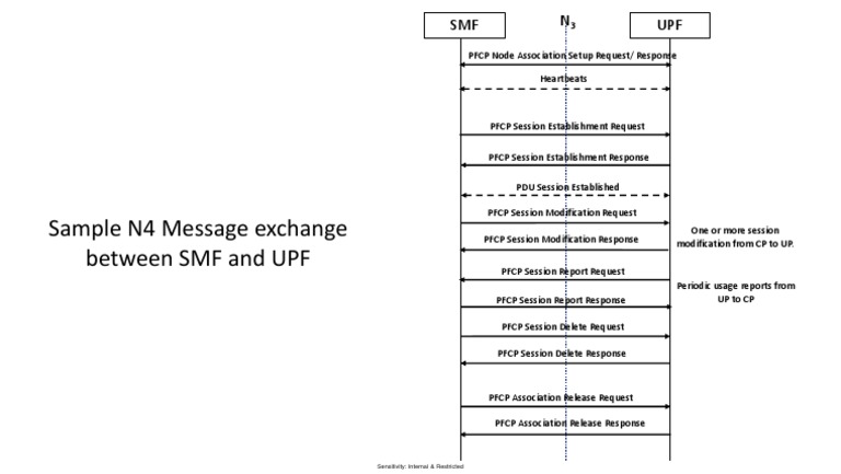 Sample N4 Message Exchange Between SMF and UPF: Sensitivity: Internal ...