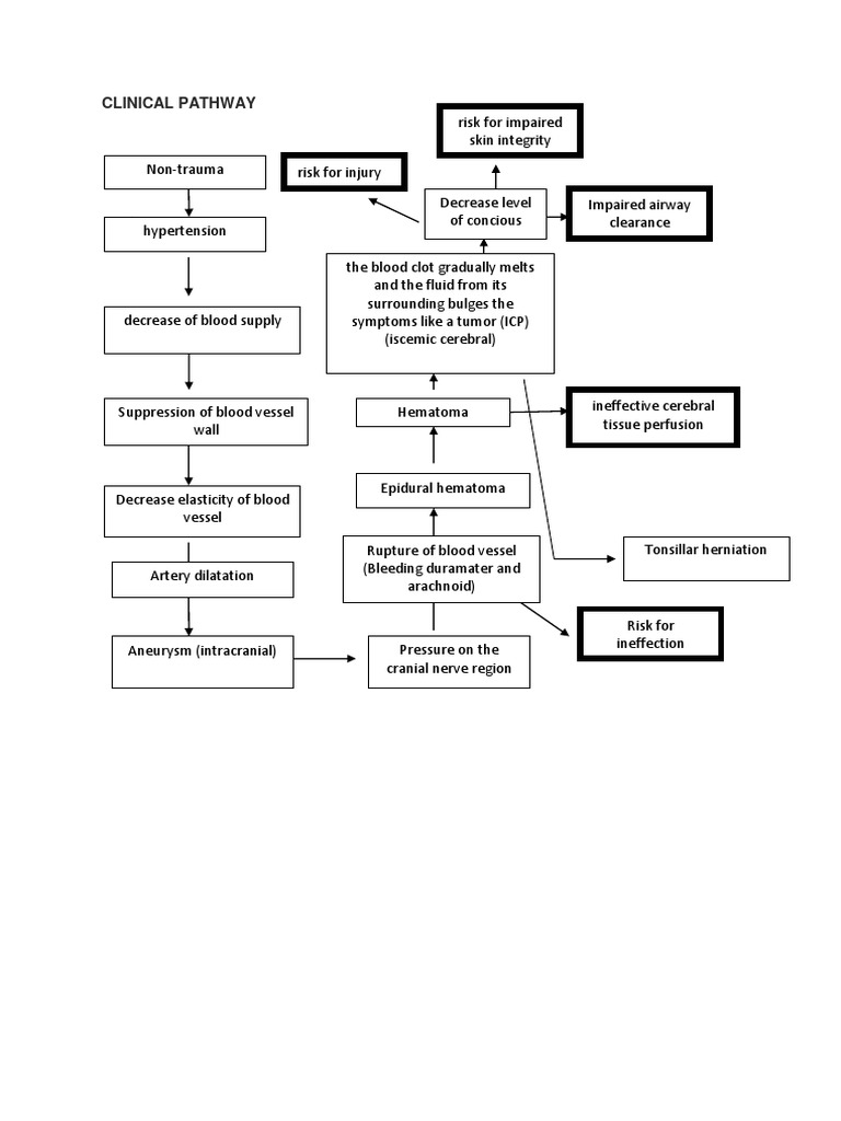 Clinical Pathway Subdural Hemathoma | PDF