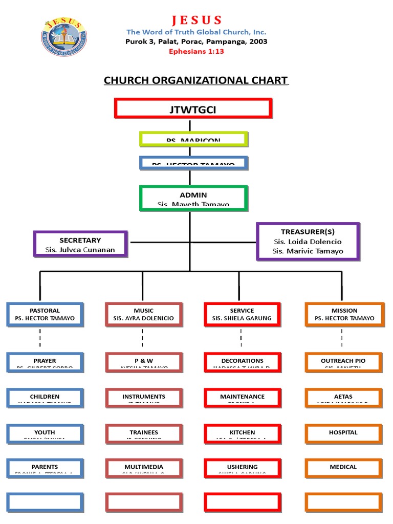 Church Organizational Chart Jtwtgci: Jesus | PDF