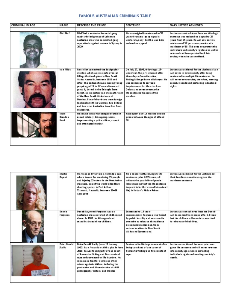 Famous Australian Criminals Table | PDF | Life Imprisonment | Violent Crime