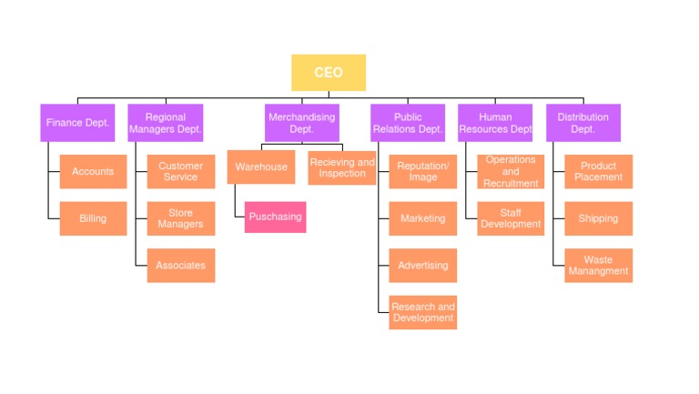 Organizational Chart Mercadona | PDF