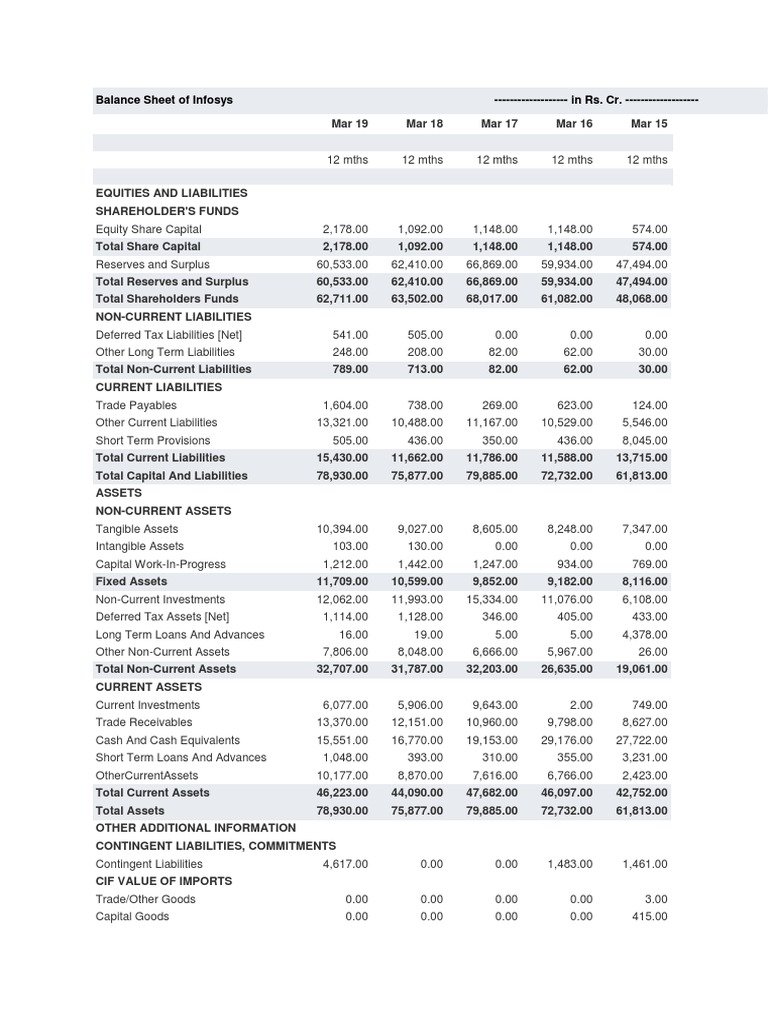 Infosys Balance Sheet 2023-24 | PDF | Balance Sheet | Equity (Finance)