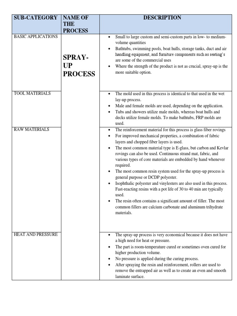 Spray-UP Process: Sub-Category Name of THE Process Description | PDF ...