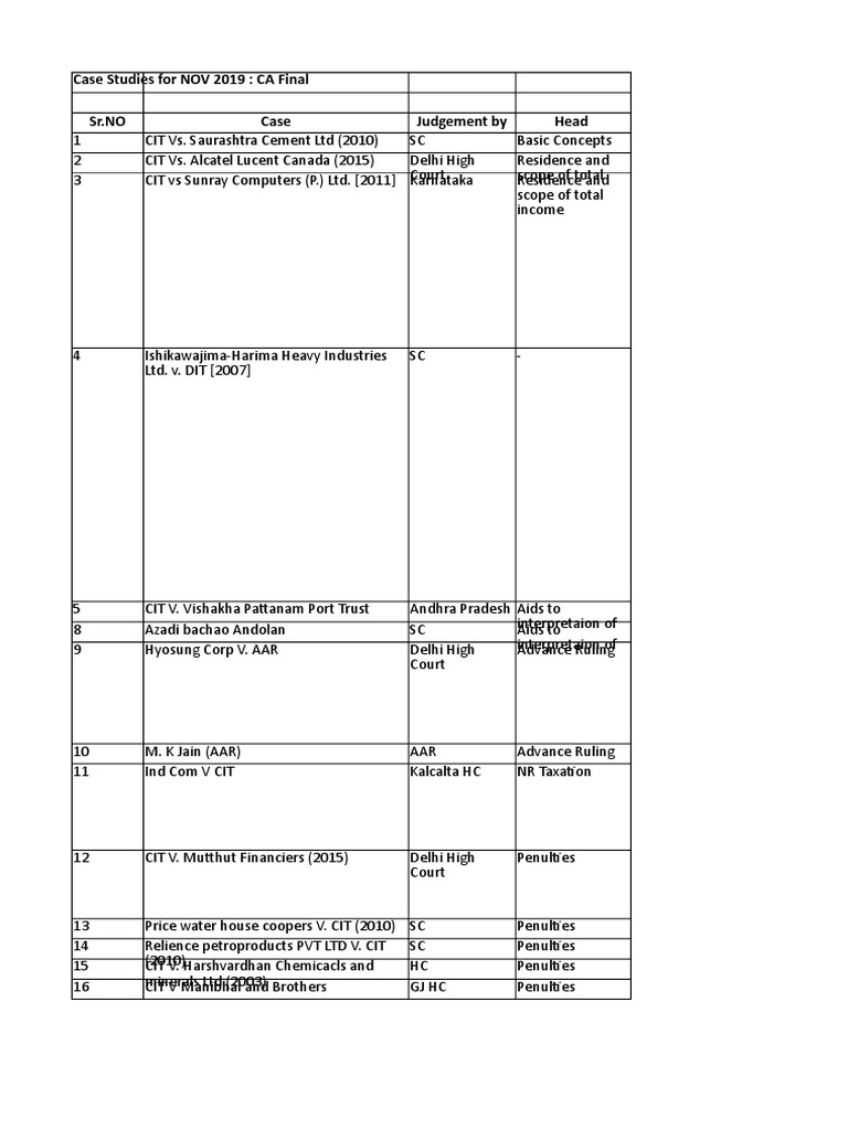 Case Studies Summary - Anvay K - Nov 2019 | PDF | Expense | Tax Deduction
