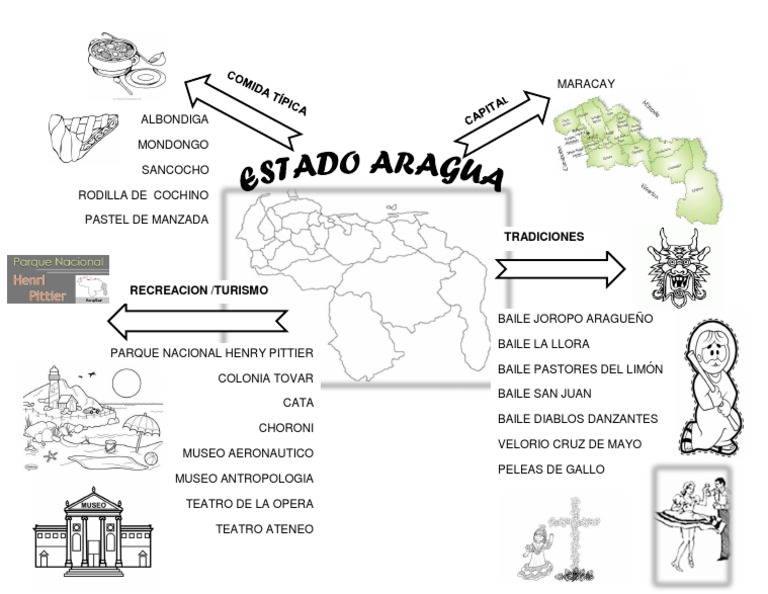 Sistesis Del Estado Aragua - Mapa Mental | PDF