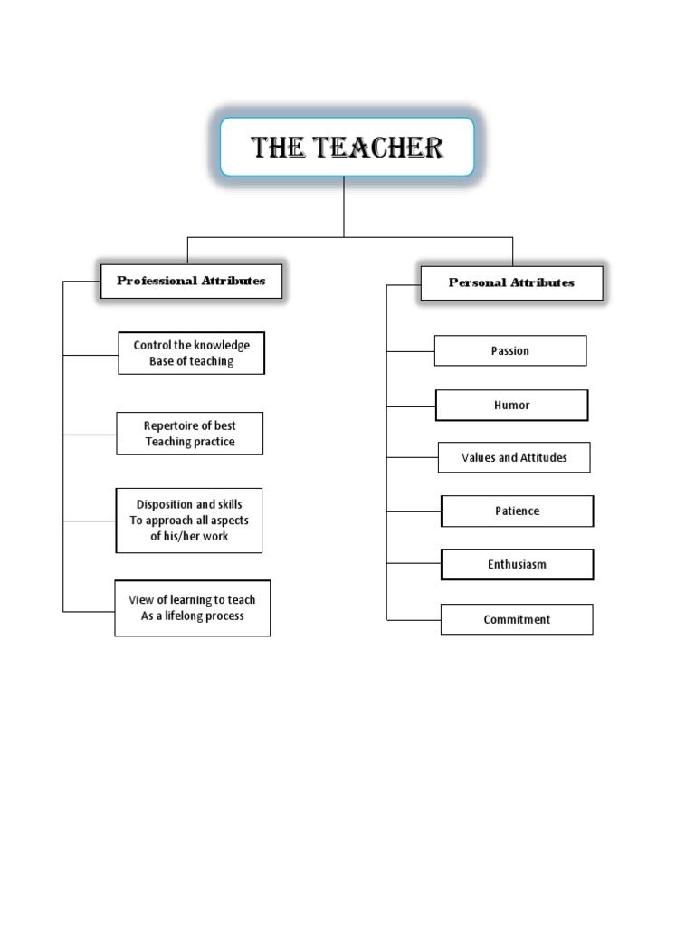 The Teacher: Professional Attributes Personal Attributes | PDF ...