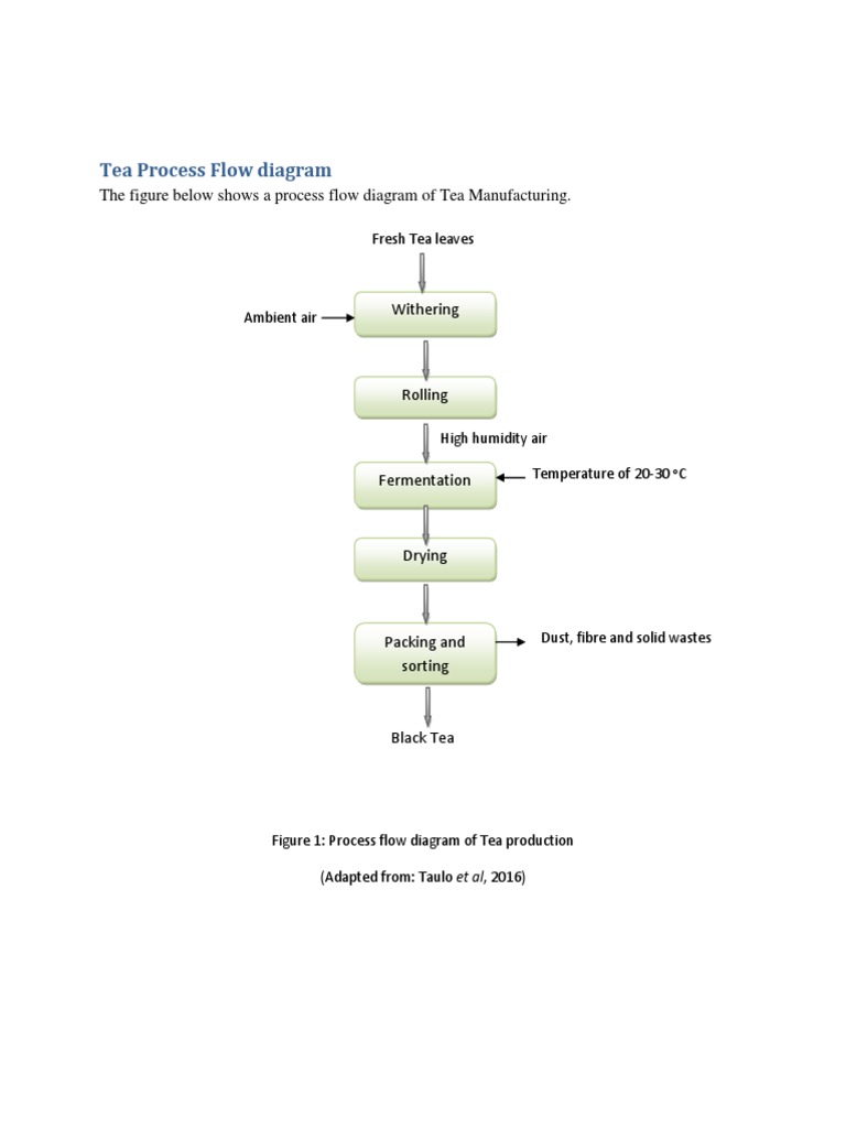 Process Flow Diagram For Tea Manufacturing | PDF | Tea | Atmosphere Of ...