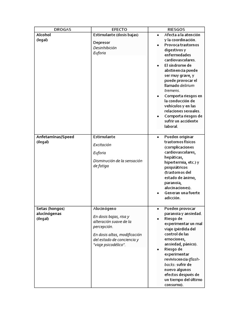 Tabla de Drogas - Efecto y Riesgos | PDF | Alucinógeno | Despachador de ...