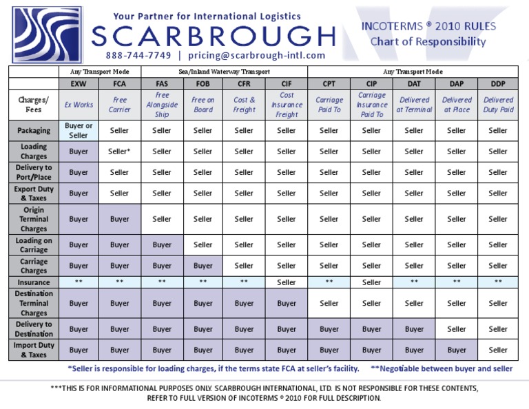 Incoterms ® 2010 Rules Chart of Responsibility | PDF | Business Law ...