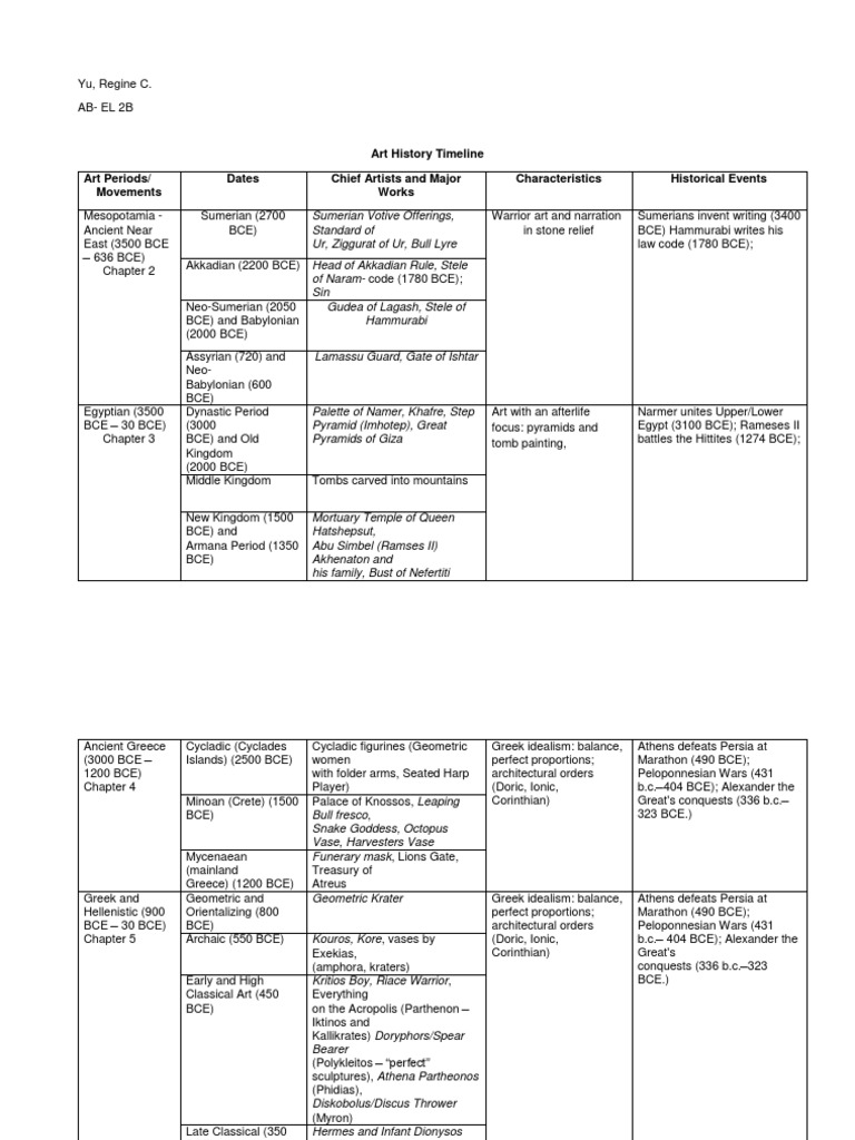 Art History Timeline Art Periods/ Movements Dates Chief Artists and ...
