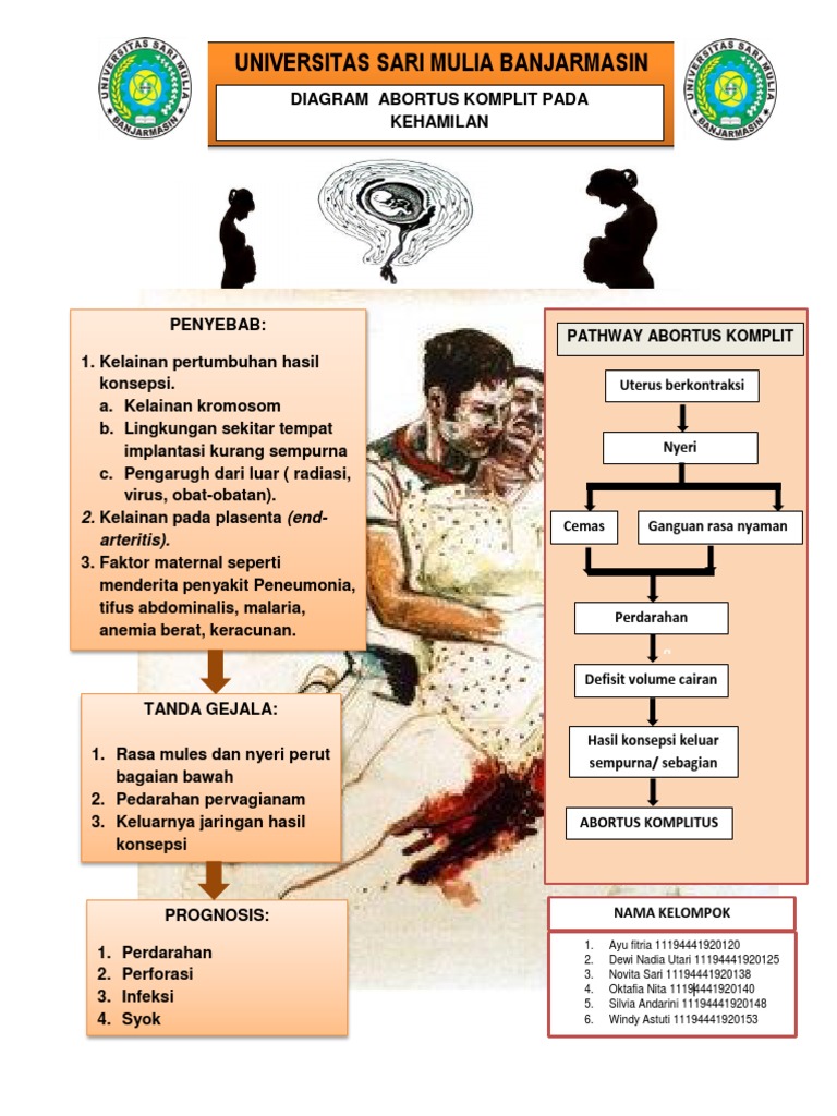 Penyebab dan Gejala Abortus Komplit | PDF