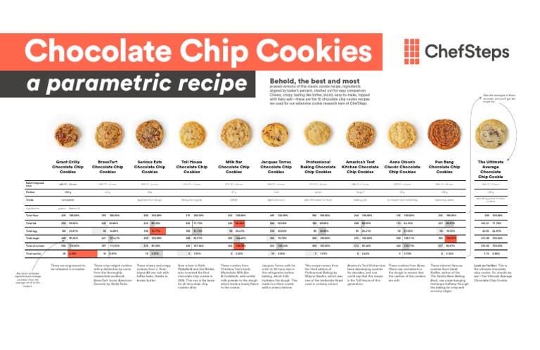 Chefsteps Parametric Chocolate Chip Cookie Table | PDF | Desserts | Foods