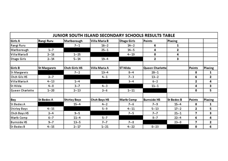 Junior South Island Schools Results | PDF