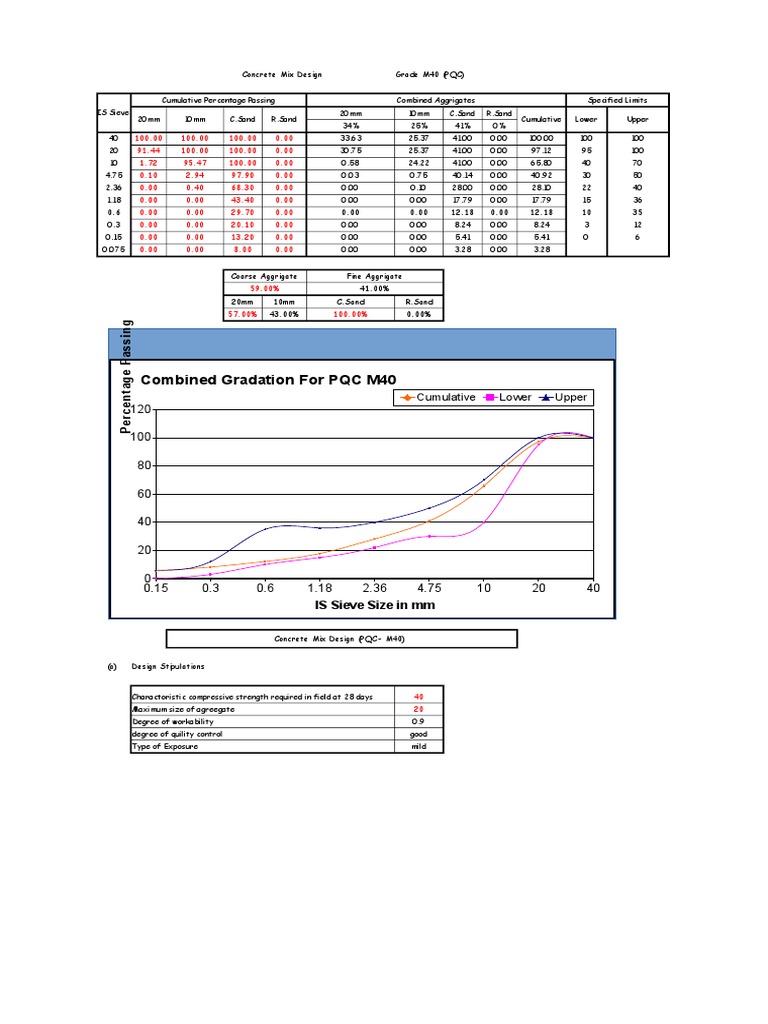 Concrete Mix Design PQC M40 | PDF | Construction Aggregate | Concrete
