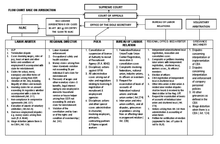 Labor Law Flow Chart | PDF | Trade Union | Labour Law
