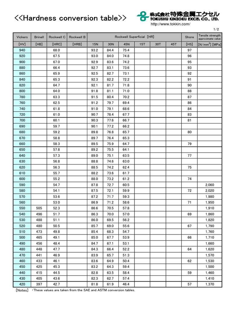 Hardness Conversion Table Tokushu Kinzoku Excel | PDF
