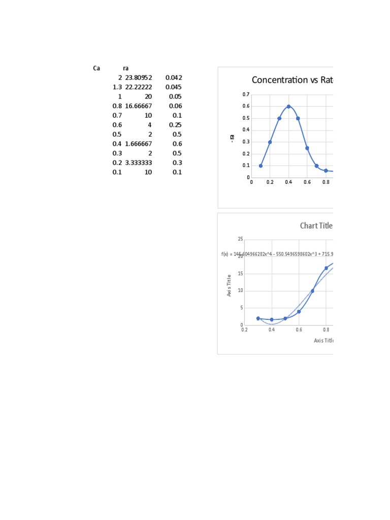 Concentration Vs Rate of Disappearance | PDF