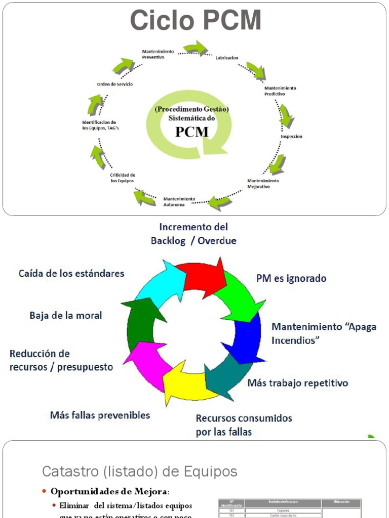 Mantenimiento Industrial Ciclo PCM | PDF