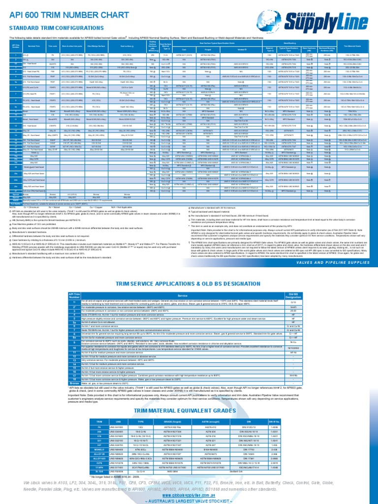 Api600 Valve Trim Chart | PDF | Válvula | Corrosión