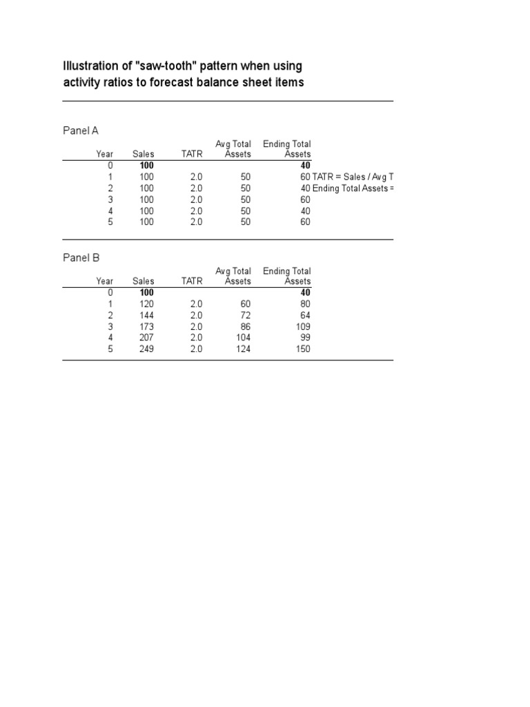 Illustration of "Saw-Tooth" Pattern When Using Activity Ratios To ...