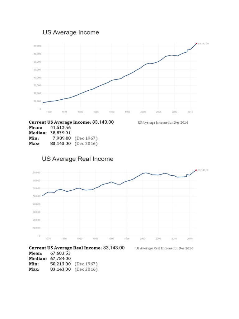 Current US Average Income: Mean: Median: 38,839.91 Min: Max | PDF