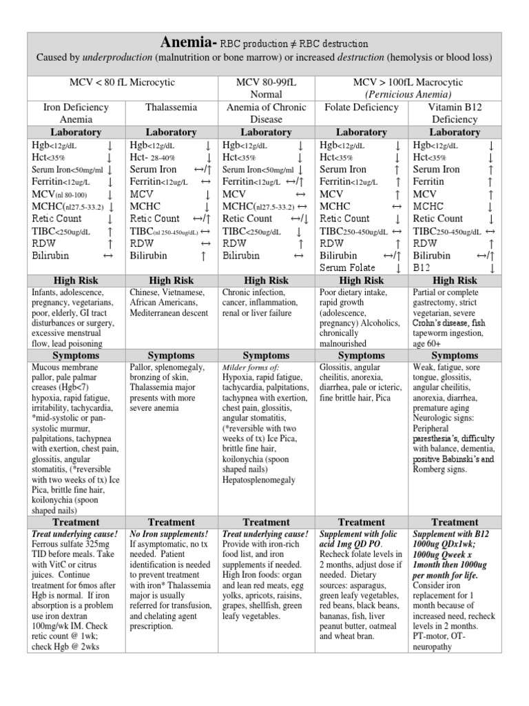 Anemia Flow Chart | PDF | Anemia | Diseases And Disorders
