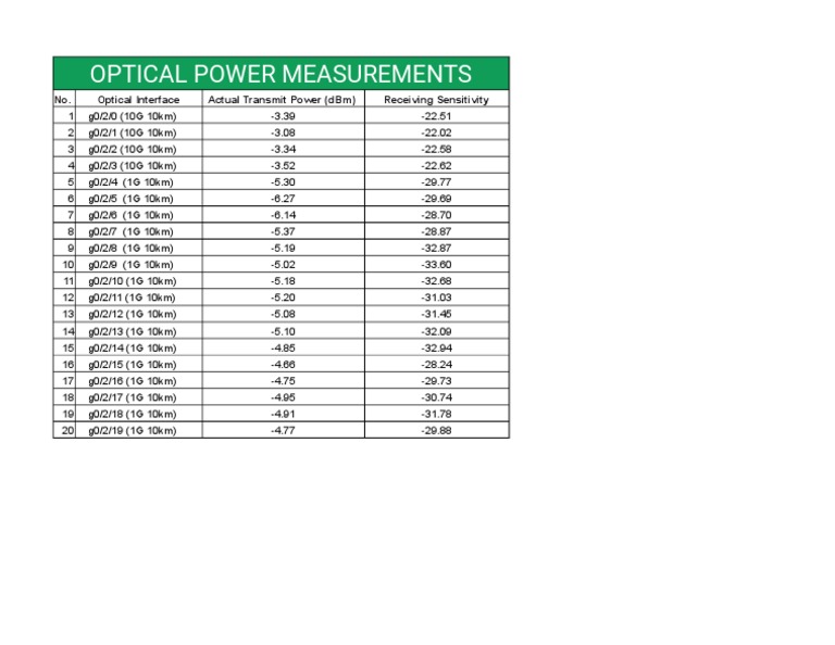 Optical Power Measurements: No. Optical Interface Actual Transmit Power ...