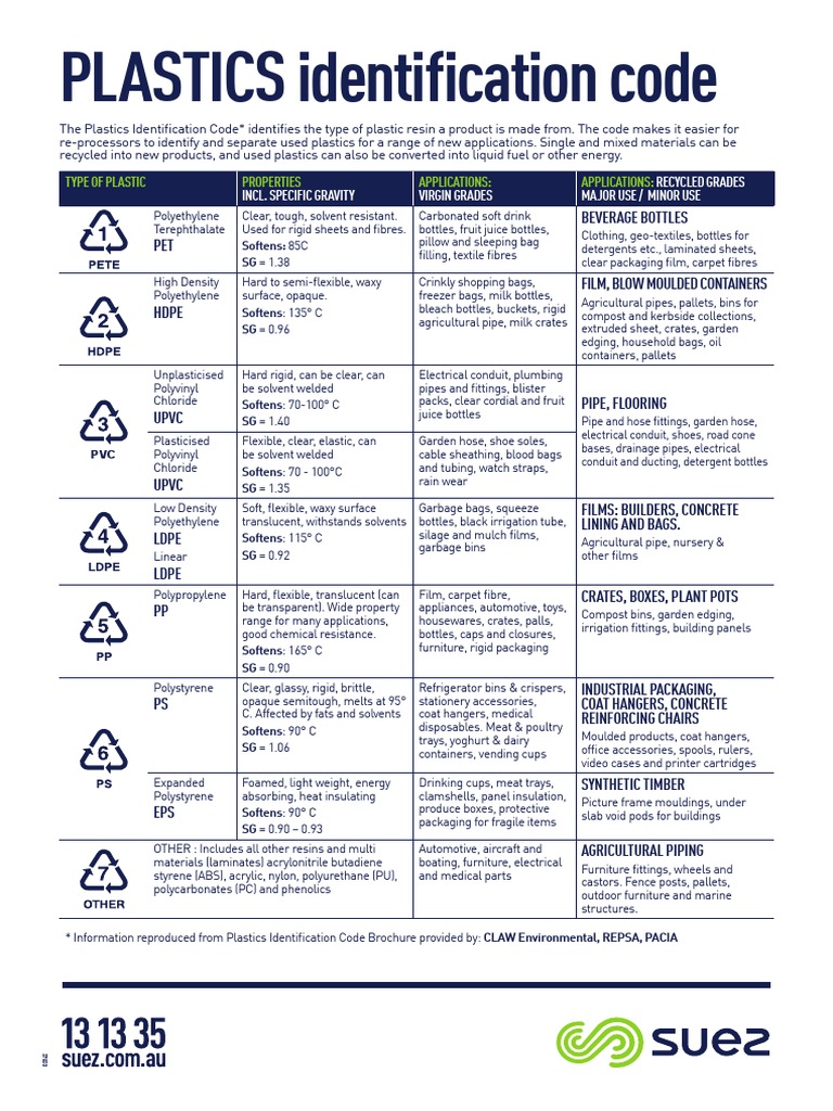 SUEZ ANZ Plastics Identification Code | PDF | Polyvinyl Chloride ...
