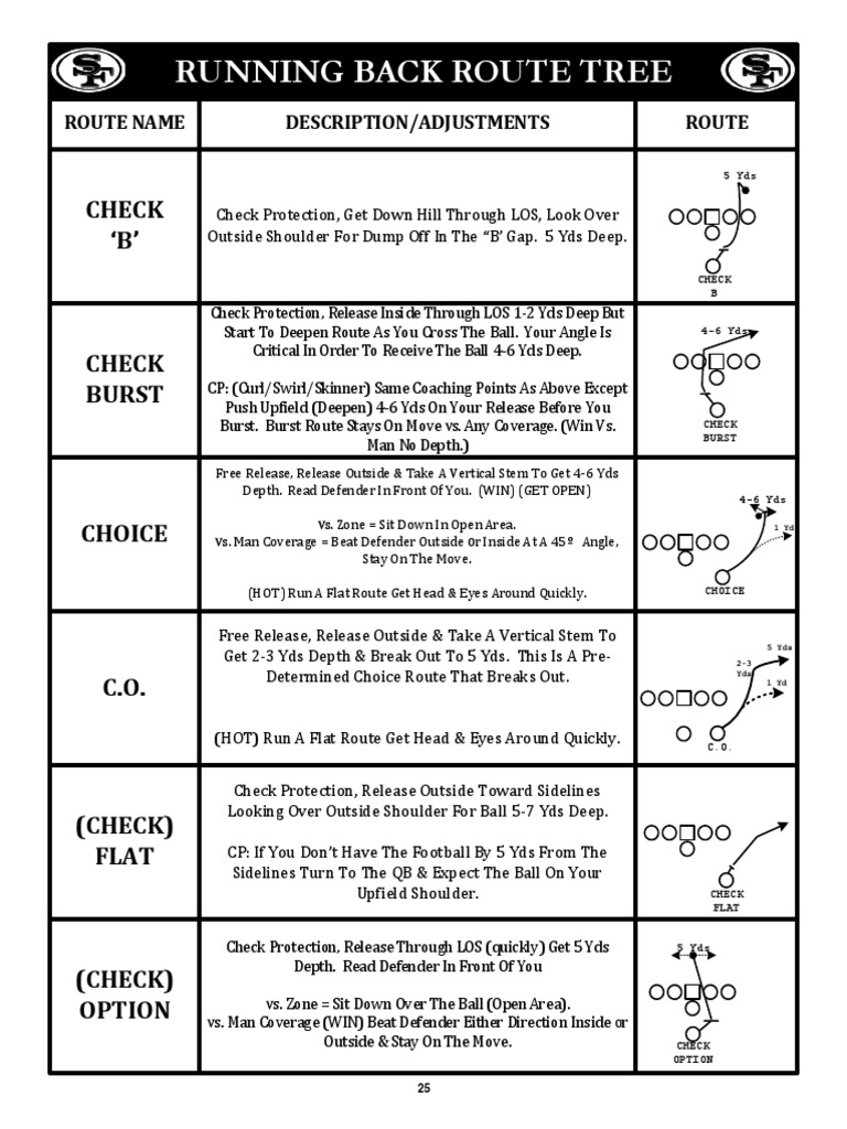 4B. RB Route Tree 1 | PDF | Football Codes | American Football Teams