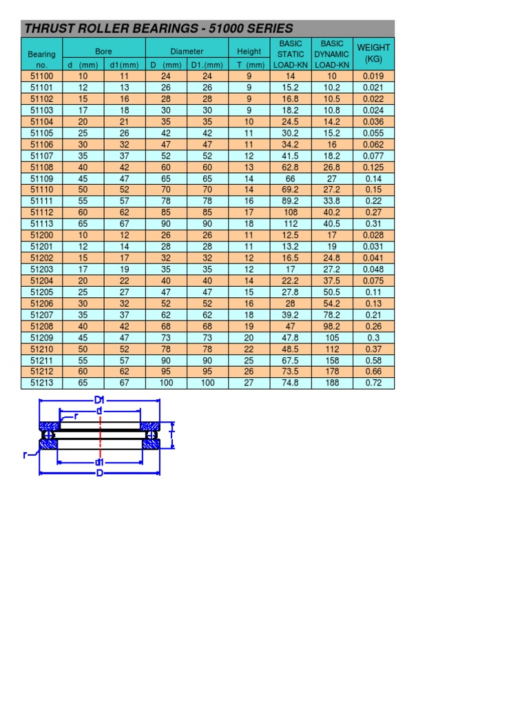 Thrust Bearing Size Chart PDF | PDF | Manufactured Goods | Machines