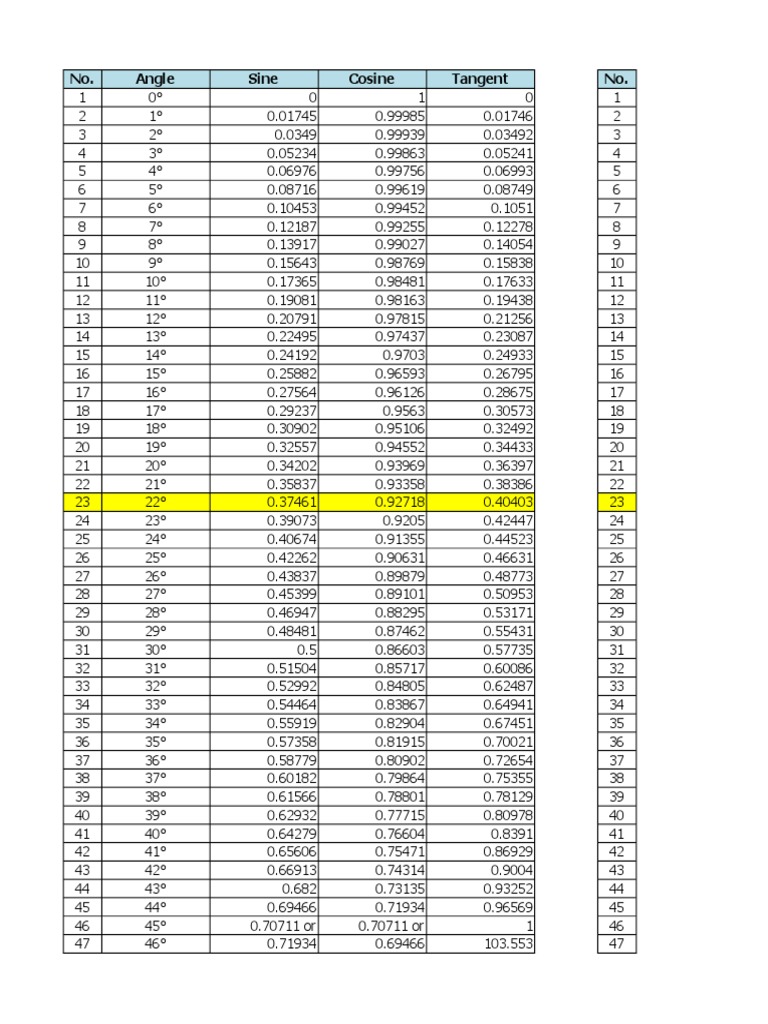 Tabel Sin Cos Tan | PDF | Trigonometric Functions | Sine