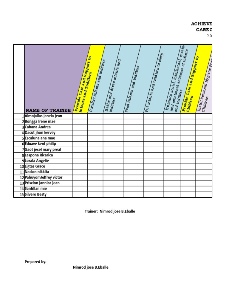 Achievement Chart Caregiving NC Ii: 750 Hours | PDF