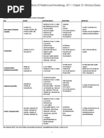 Antibiotic Cross Sensitivity Chart | PDF | Medical Specialties | Medicine