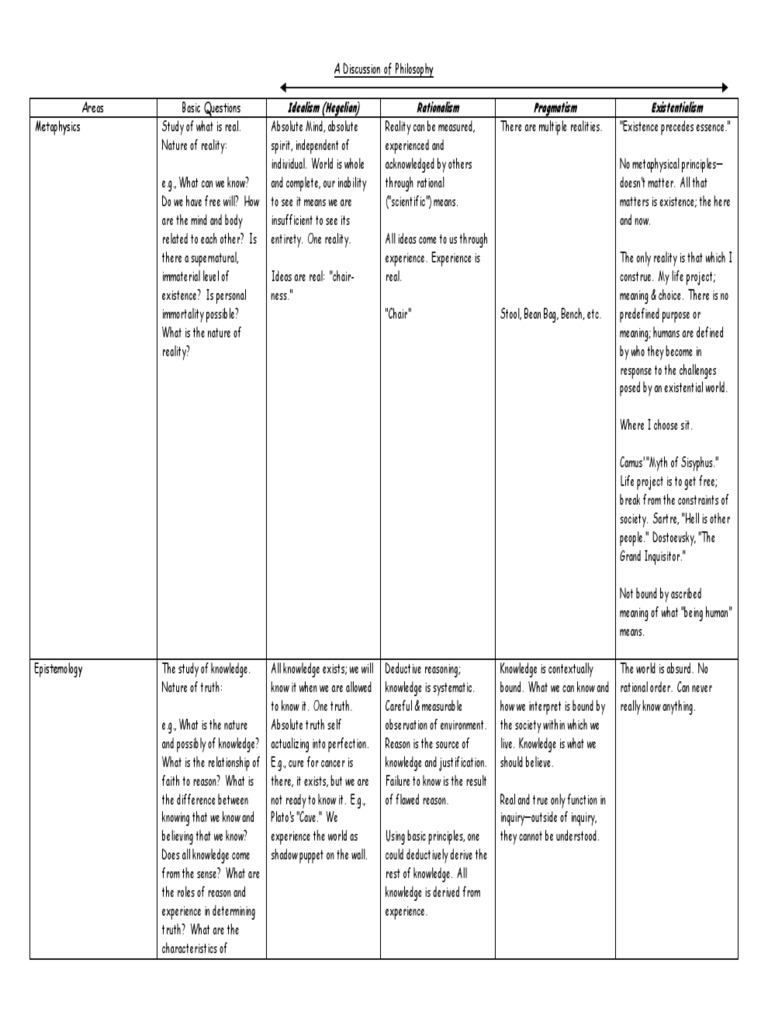 Idealism (Hegelian) Rationalism Pragmatism Existentialism | PDF ...