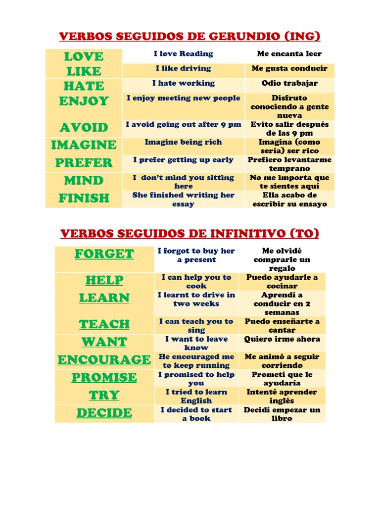 Verbos Seguidos de Gerundio e Infinitivo PDF | PDF