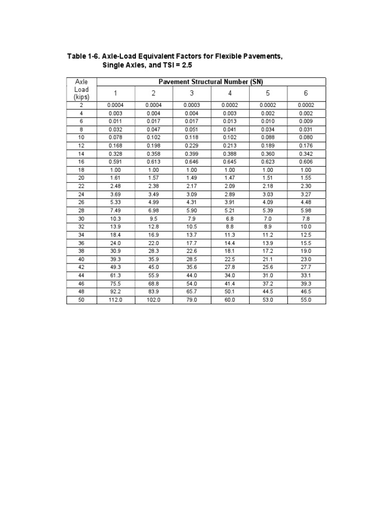 AASHTO FLexible Pavement Design Procedure (Tables 1-6 To 1-10) | PDF ...